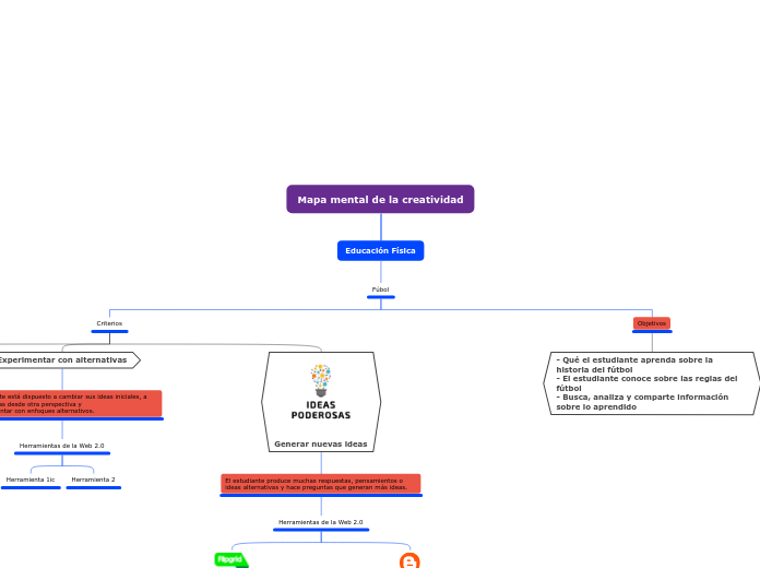 Mapa mental de la creatividad - Mind Map